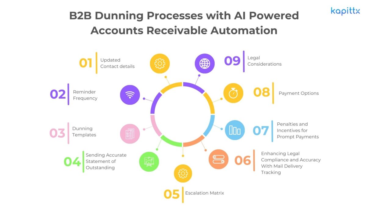 Efficient Dunning Management in Accounts Receivable